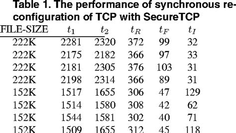 Table 1 From A Dynamic Reconfigurable Architecture For Protocol Stacks Of Networked Systems