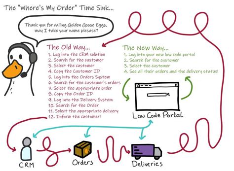 Adam Reynolds On Linkedin Lowcode Crm Ordermanagement Deliveries Integration Apis Data