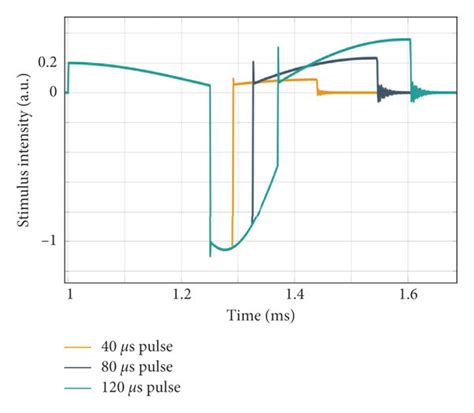 Ctms Device Pulses As Monophasic Unidirectional And Bidirectional