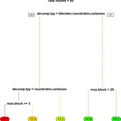 Illustration Of A Decision Tree Obtained Via Recursive Partitioning On