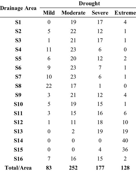 Distribution Of The Different Types Of Droughts At The Different Download Table