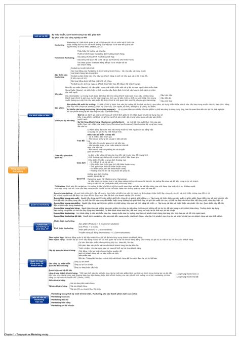Marketing Mind Map Chapter 1 Tổng Quan Về Marketing Lịch Sử Ra đời Sự
