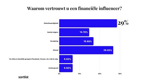 Financiële Influencers Een Positieve Invloed Op 50 Van Mensen