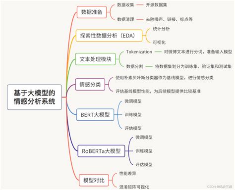（11 2）基于大模型的情感分析系统（tensorflow bert roberta sklearn）：技术栈 模块架构 tensorflow