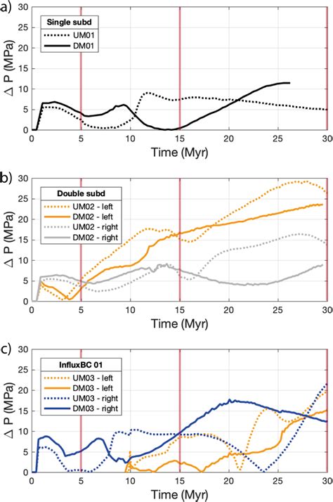 Mid‐asthenosphere Pressure Difference Δp Across Slabs Δp Is Download Scientific Diagram