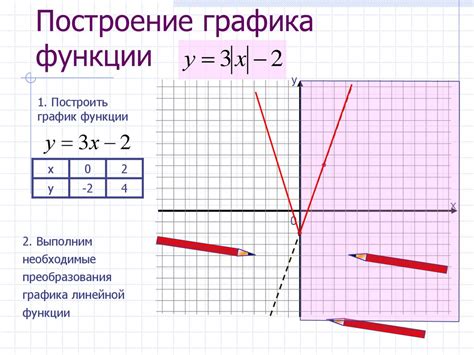 Графики зависимостей заданных равенствами с модулями Online Presentation