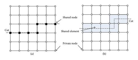 Partitioning Method A Node Cut Partitioning B Element Cut