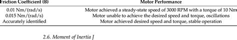 Simulation Results For Friction Coefficient B Download Scientific Diagram
