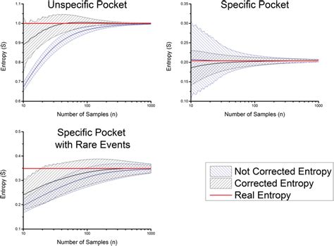 Trend Of The Measured Entropy And Estimated Entropy With The Number Of