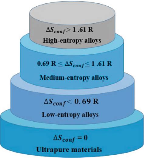4 Alloys World Based On The Configurational Entropy Download Scientific Diagram