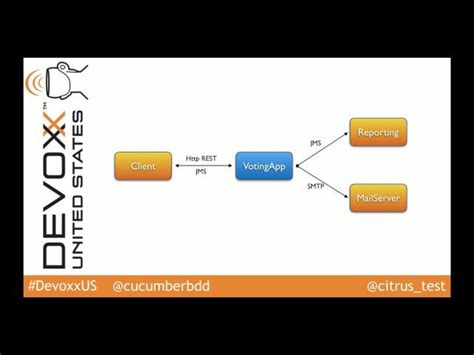 devoxx talk behavior driven integration with cucumber and citrus from