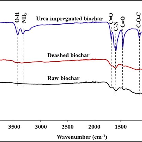 Ftir Patterns Of Raw Biochar Deashed Biochar And Urea Impregnated
