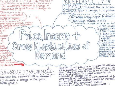 Price Income And Cross Elasticity Of Demand Teaching Resources