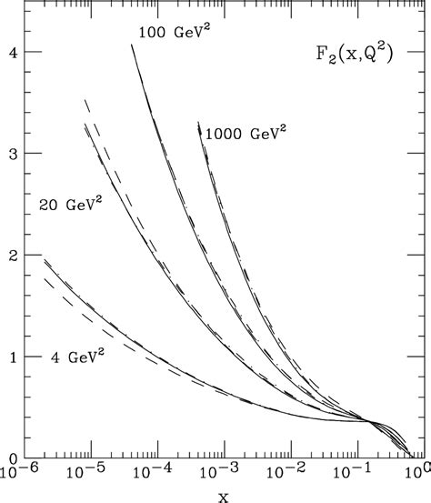 Figure 2 From Extrapolating Structure Functions To Very Small X
