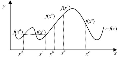 figure 1 from an efficient real coded genetic algorithm for numerical optimization problems