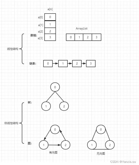 算法与数据结构之数组（java） java 数组 结构数据 csdn博客