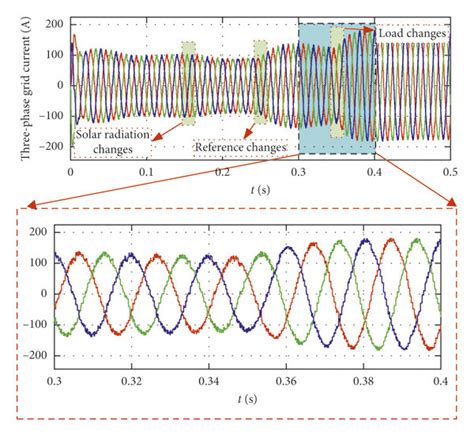 Three Phase Grid Current Of The Grid Connected System A Pv B Download Scientific Diagram