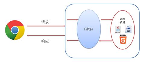 Filter Listener 过滤器和监听器 阿里云开发者社区