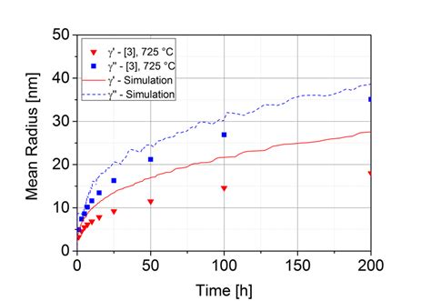 The Evolution Of The Mean Particle Radius Of And As Function Of Download Scientific Diagram