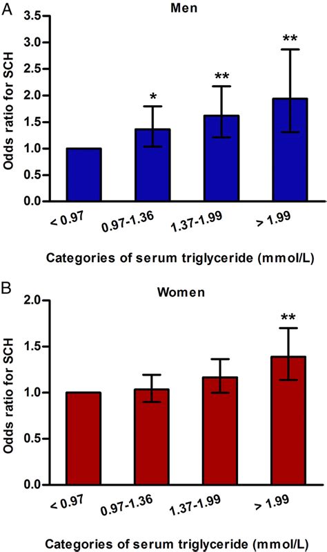 Correlation Of Serum Triglyceride Levels With Risk For Sch Among Men