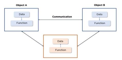 oop in javascript basic concepts and implementation [updated]