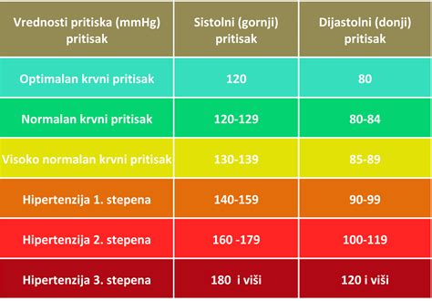 Zašto Je Važno Održavati Normalan Krvni Pritisak
