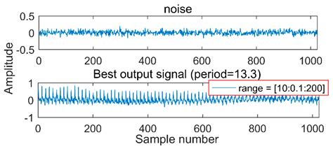 Multi Fault Diagnosis Of Gearbox Based On Improved Multipoint Optimal Minimum Entropy Deconvolution