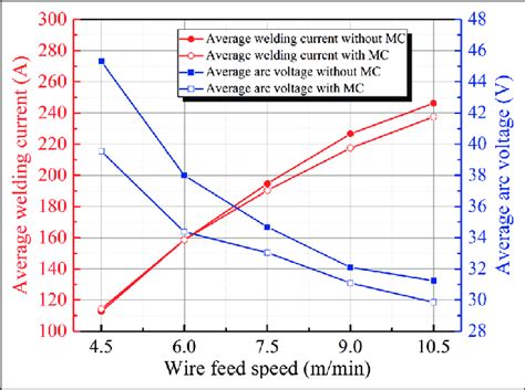 The Effects Of Wire Feed Speed On The Average Values Of Welding Current