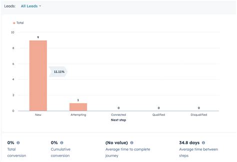 Solved Hubspot Community Measuring Mql Acceptance Hubspot Community