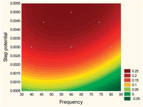 Central Composite Design Response Surface Obtained For Sensitivity