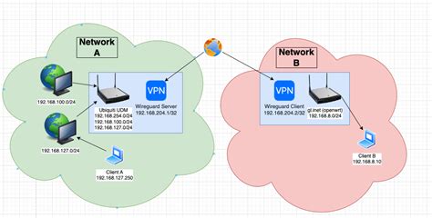 Need Help With Wireguard Vpn Routing Between Ubiquiti Udm And Gl Inet Openwrt Networks R