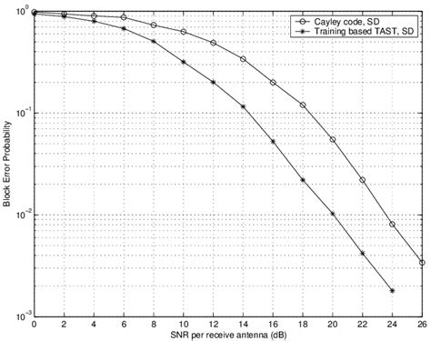 performance comparisons of noncoherent space time constellations m