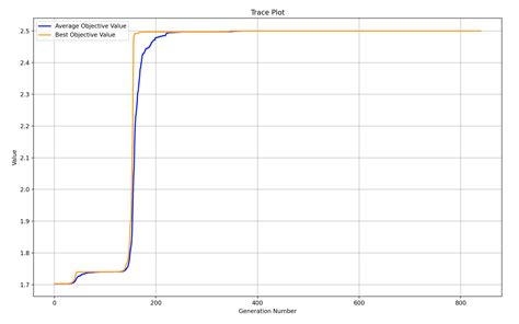 Python实现遗传算法（单目标优化，多目标优化）python 遗传算法实现多目标优化 Csdn博客