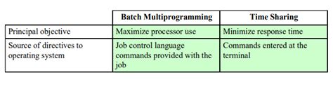 Chap2 Operating System Overview
