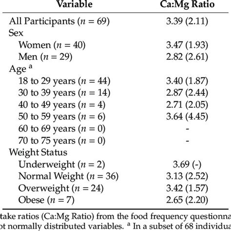 Micronutrient Intake From The 14 Day Food Diary Download Scientific