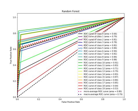 roc curves for the 20 news groups of 5 models lr dt svm adaboost