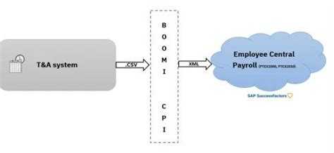 Sap Time And Attendance Management Software Free Demo Available At Best Price In Bengaluru