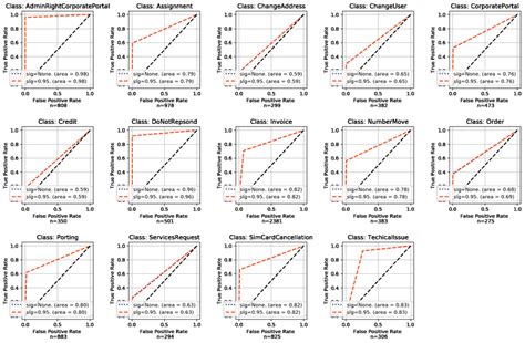 Auc Per Label For Multi Label And Multi Class Datasets Download