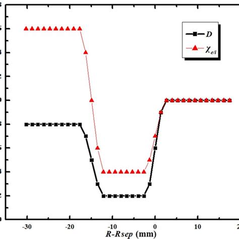 The Radial Plasma Particle And Thermal Transport Coefficient Profiles