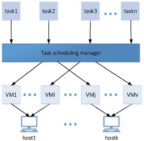 Figure 1 From Cloud Computing Task Scheduling Method Based On A Coral Reefs Optimization