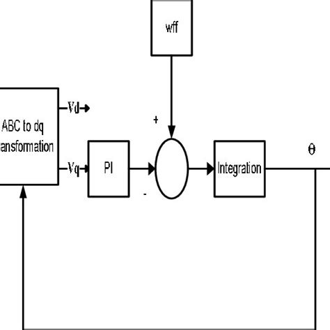 Srf Pll System The Phase Angle θ Is Tracked By Synchronizing The Download Scientific Diagram