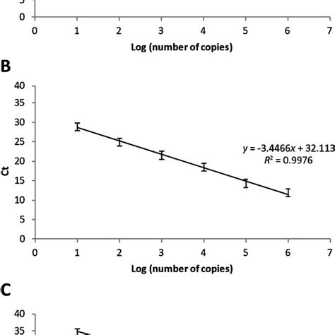 Standard Linear Curves Of Cycle Threshold C T Values Plotted Against