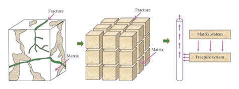 Schematic Of Conceptualizing Multiple Porosity Models A Download Scientific Diagram