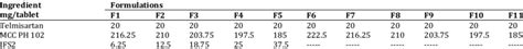 Composition Of Various Telmisartan Fast Dissolving Tablets With Download Scientific Diagram