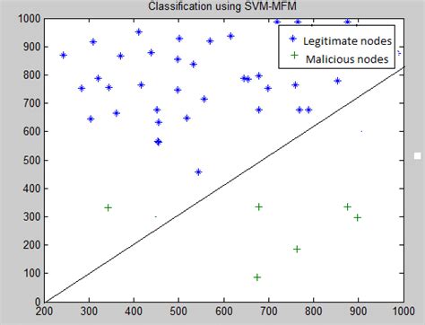 Classification Of Malicious Nodes And Legitimate Node Using Svm Mfm Download Scientific Diagram