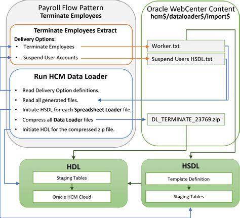 Initiate Hcm Data Loader For Hcm Extract Generated Files