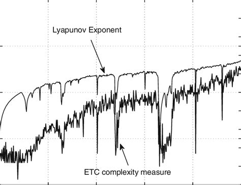 Et C Complexity Measure N And Lyapunov Exponent λ For The Logistic Map