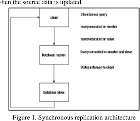 Figure 1 From Distributed Database Implementation In Point Of Sale