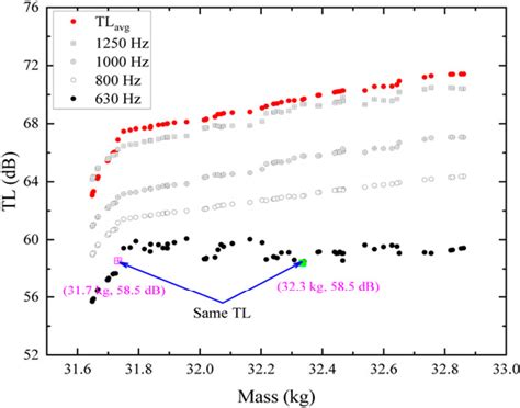 Figure 13 From Acoustic Optimization Design Of Porous Materials On Sandwich Panel Under Flow