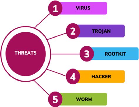 Figure 2 From Data Security Framework With Cognitive Theory On Higher